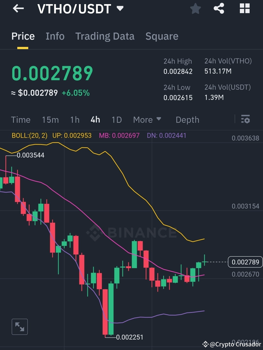 🔮 Technical Analysis Alert! 🔮 🚀 $VTHO /USDT is showing b | Crypto Crusador on Binance Square
