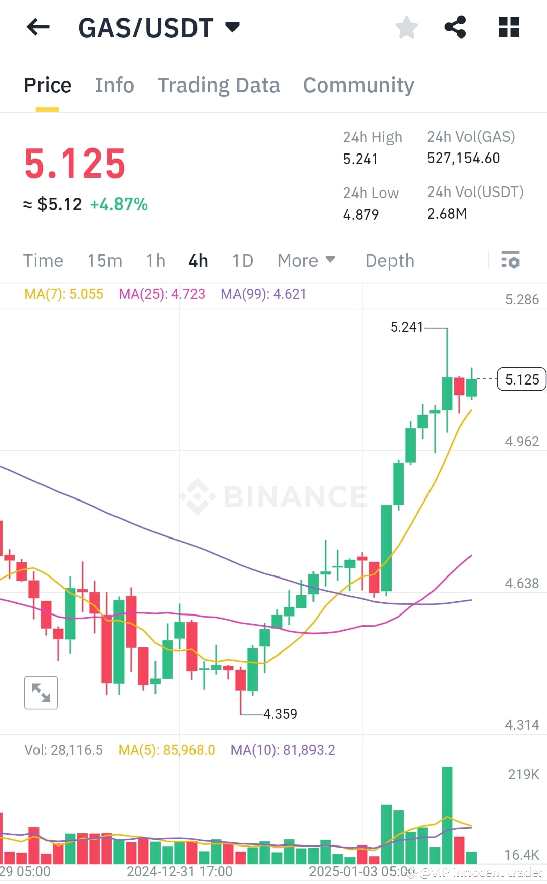 $GAS Current Price: $5.12 (+4.87%) 24h High/Low: $5.241 / | VIP ...