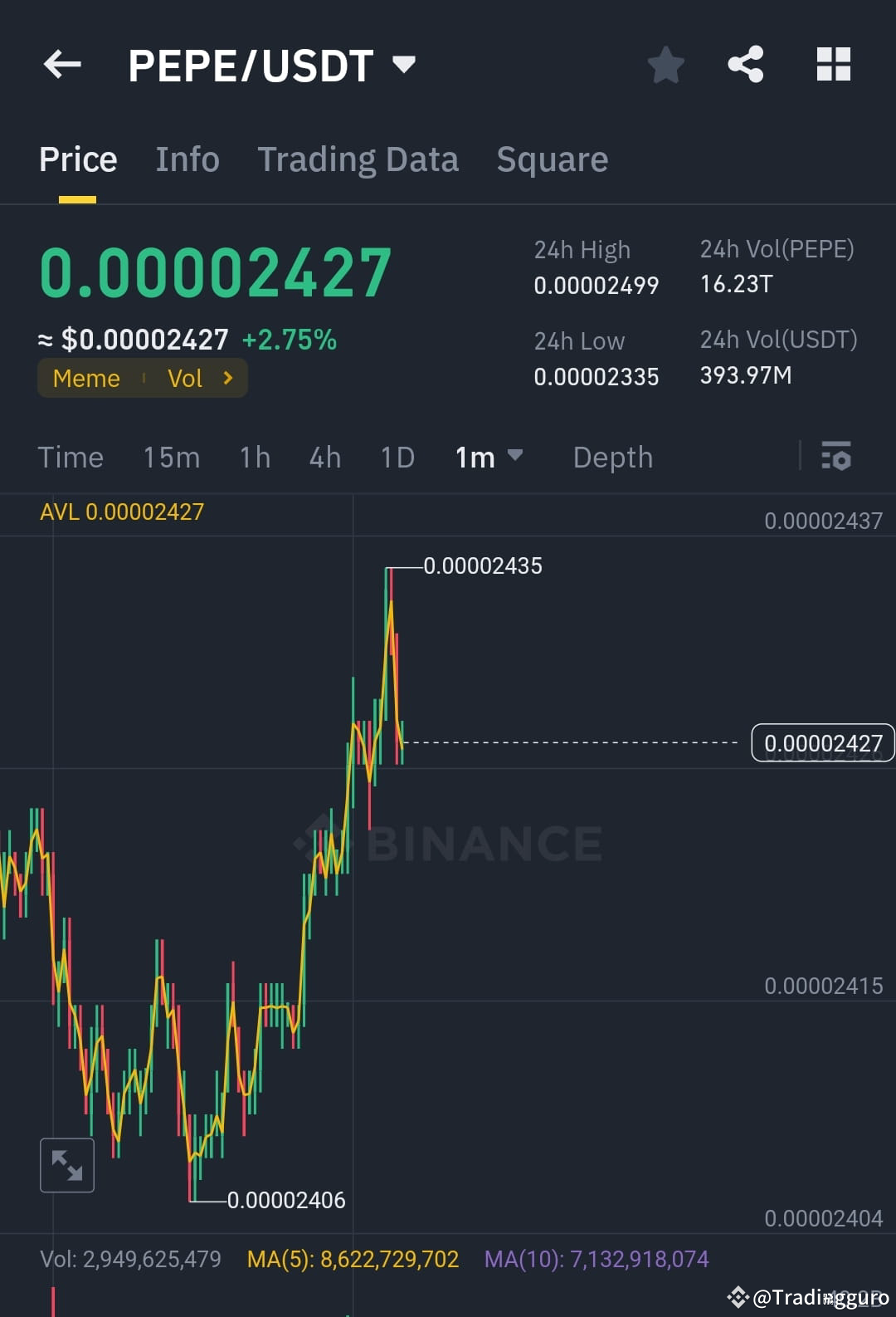 $PEPE /USDT Analysis Current Price: 0.00002427 (+2.75%) Ke | Tradingguro on Binance Square