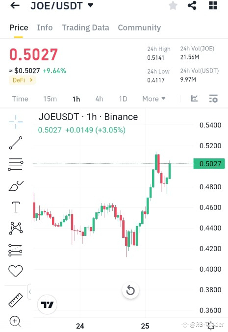 $JOE /USDT Technical Analysis: Key Levels to Watch The JO | RB-Trader on Binance Square