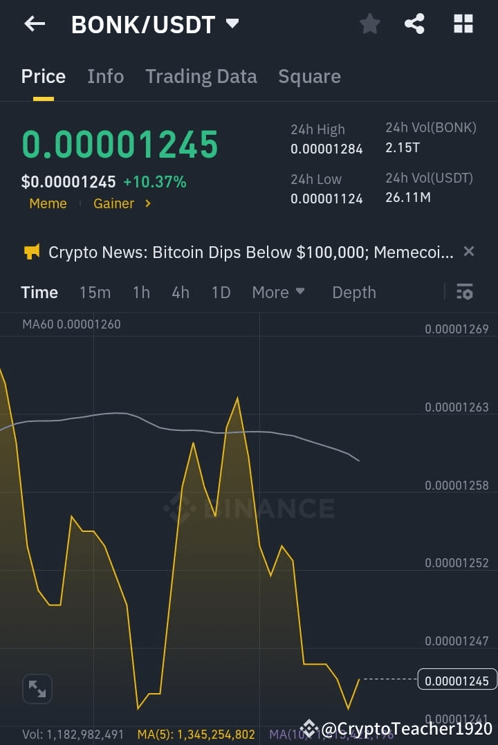 $BONK /USDT Technical Analysis – Binance Update 📊 Curren | CryptoTeacher1920 on Binance Square