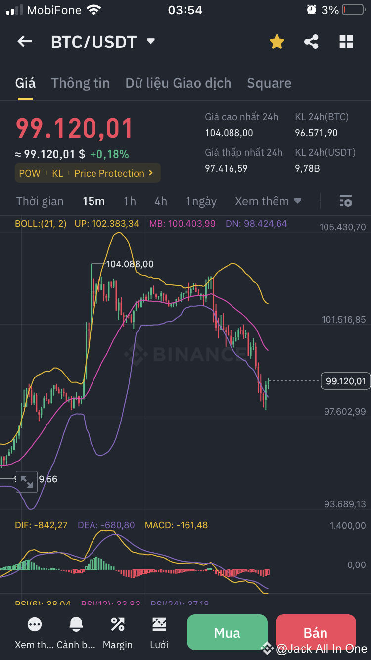 $BTC 120 have you ever done a nice bounce jump? | VIET GAIA on Binance Square
