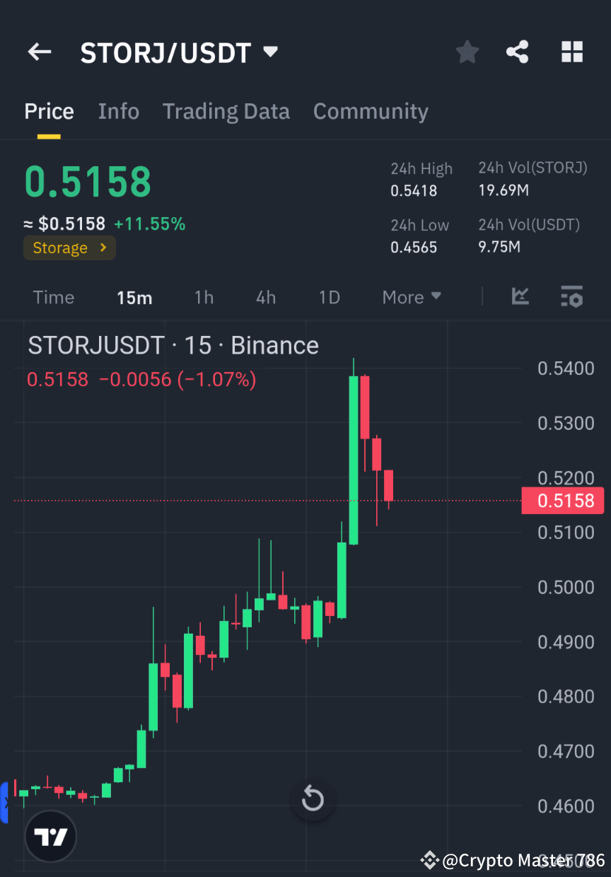 $STORJ 🚀 STORJ/USDT Technical Analysis: Gearing Up for a | Crypto Master 786 on Binance Square