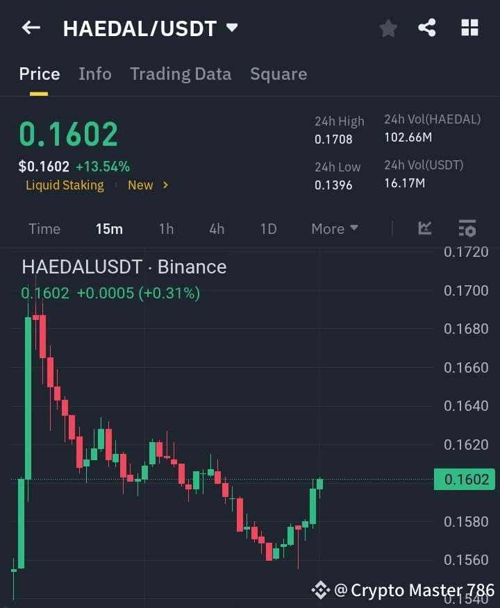 $HAEDAL /USDT – Breakout Rebound in Progress! 🚀 Current Pr | Crypto Master 786 on Binance Square