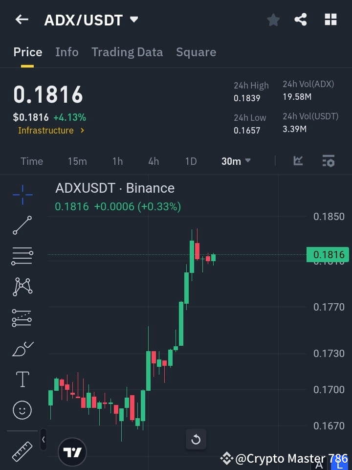 $ADX /USDT: CONSOLIDATION OR BREAKOUT AHEAD? 🚀📉 $ADX /USD | Crypto Master 786 on Binance Square