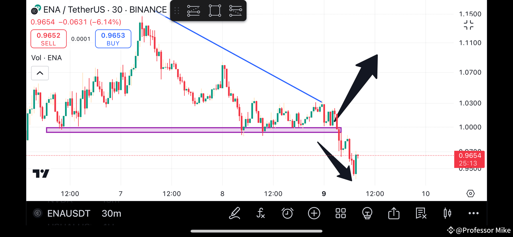 $ENA /USDT MOVE PREDICTED – PROFIT CONFIRMED! 🚨 Yesterday’ | Professor Mike on Binance Square