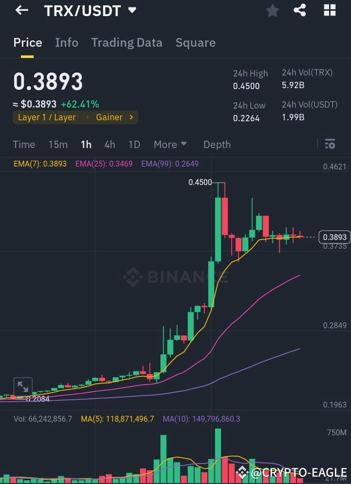 $TRX The $TRX /USDT trading pair is experiencing an extr | CRYPTO-EAGLE on Binance Square