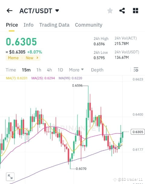 🚀 $ACT /USDT: Meme Token Gaining Big Momentum! 🚀 🔹 Curre | SD trader 11 on Binance Square