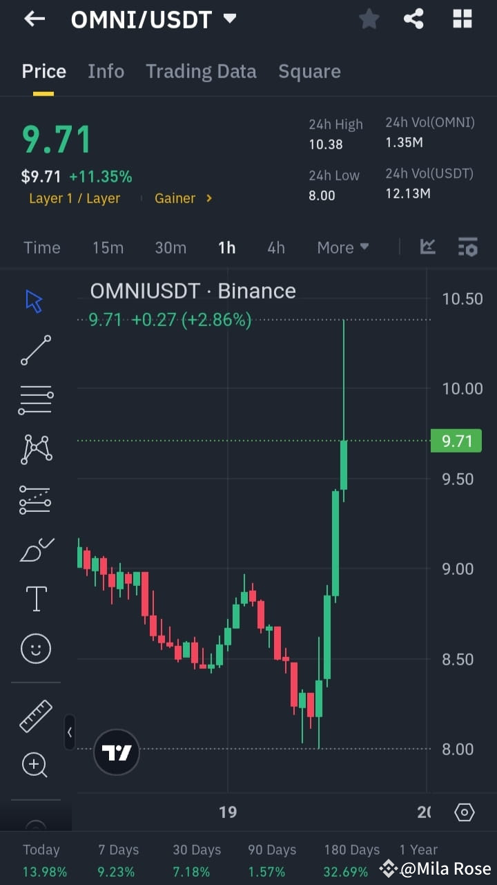 $OMNI /USDT Strong Bullish Breakout update 💯 💫 📈 Ready | Mila Rose on Binance Square