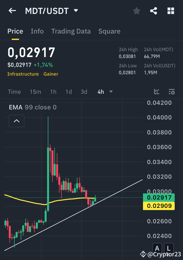 $MDT Trendline Watch: Potential Breakout or Breakdown? $MDT | Cryptor23 on Binance Square