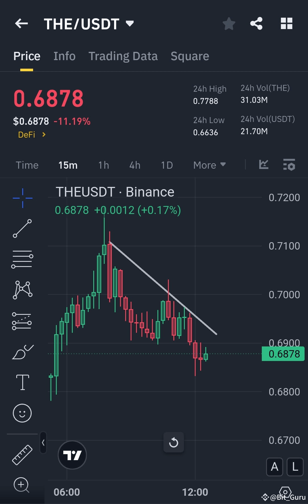 🚨 $THE /USDT – Breakout or More Downside? 🚨 🔻 Current Pr | Bit_Guru on Binance Square