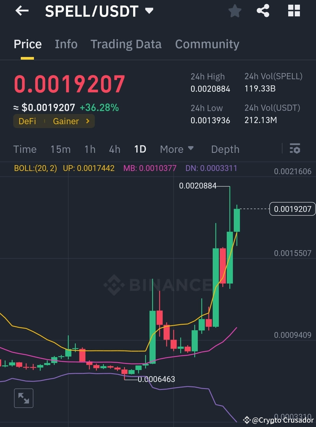 🔥Exciting trading opportunity on $SPELL /USDT! 🚀 Accordin | Crypto Crusador on Binance Square