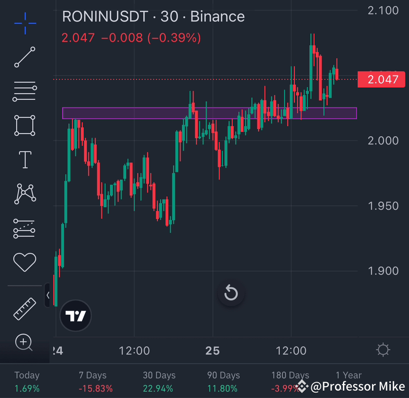 $RONIN /USDT Breakout Watch: Bulls in Action! 🔥💯 RONIN ($ | Professor ...