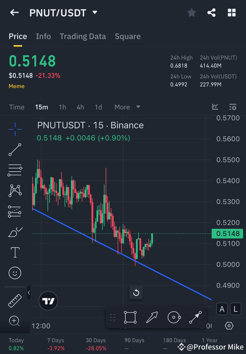 $PNUT /USDT Short Trade Opportunity💯🔥 Market Overview: PN | Professor Mike on Binance Square