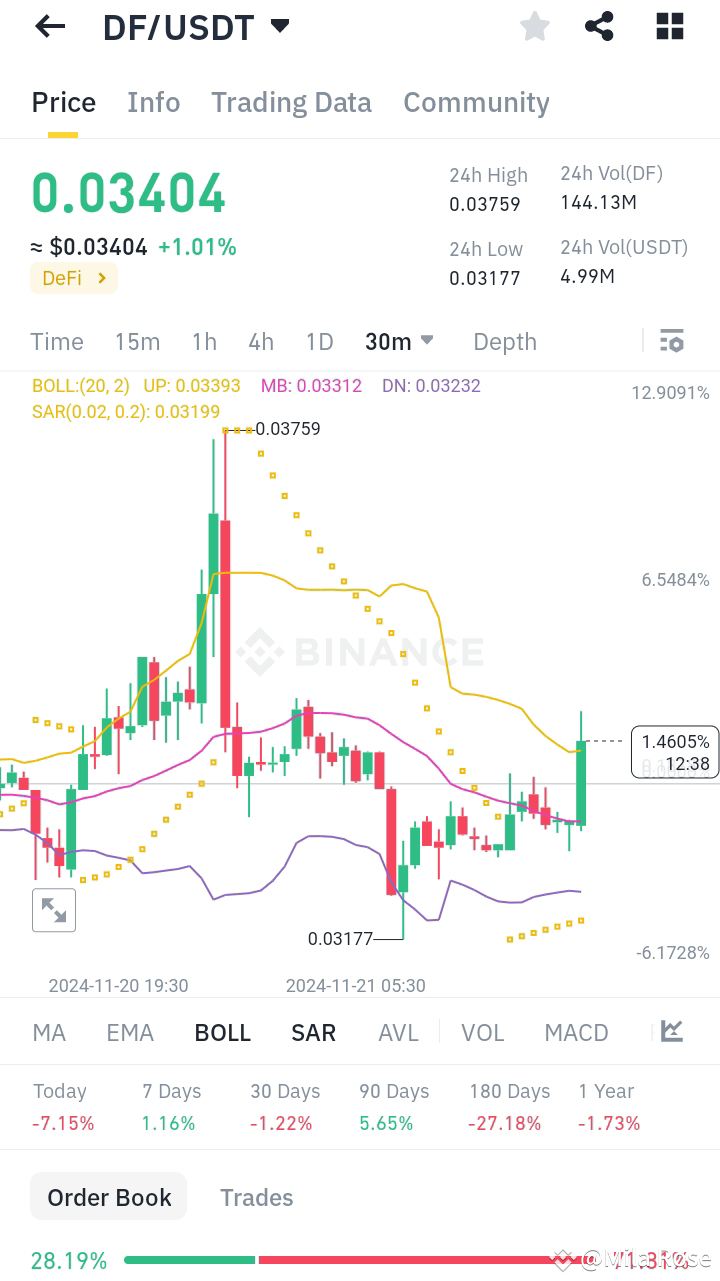 Technical Analysis and Trade Signals for $DF /USDT 🚀🎯 T | Mila Rose on Binance Square
