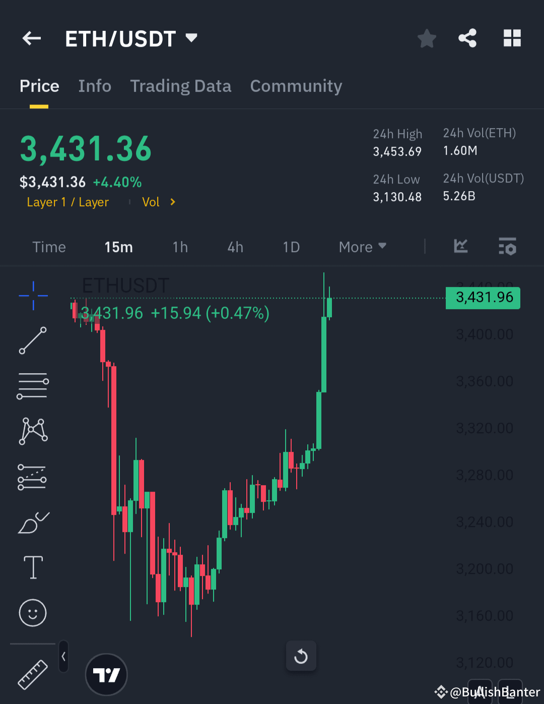 🚀 #Ethereum on Fire: $4K Target in Sight 🚀 Ethereum ($ETH | BullishBanter on Binance Square