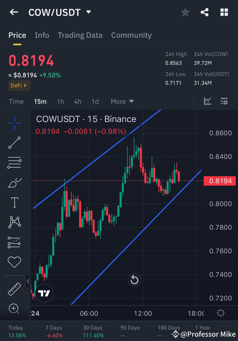 $COW /USDT Breaking Out: Seize the Opportunity!🔥💯 $COW i | Professor Mike on Binance Square