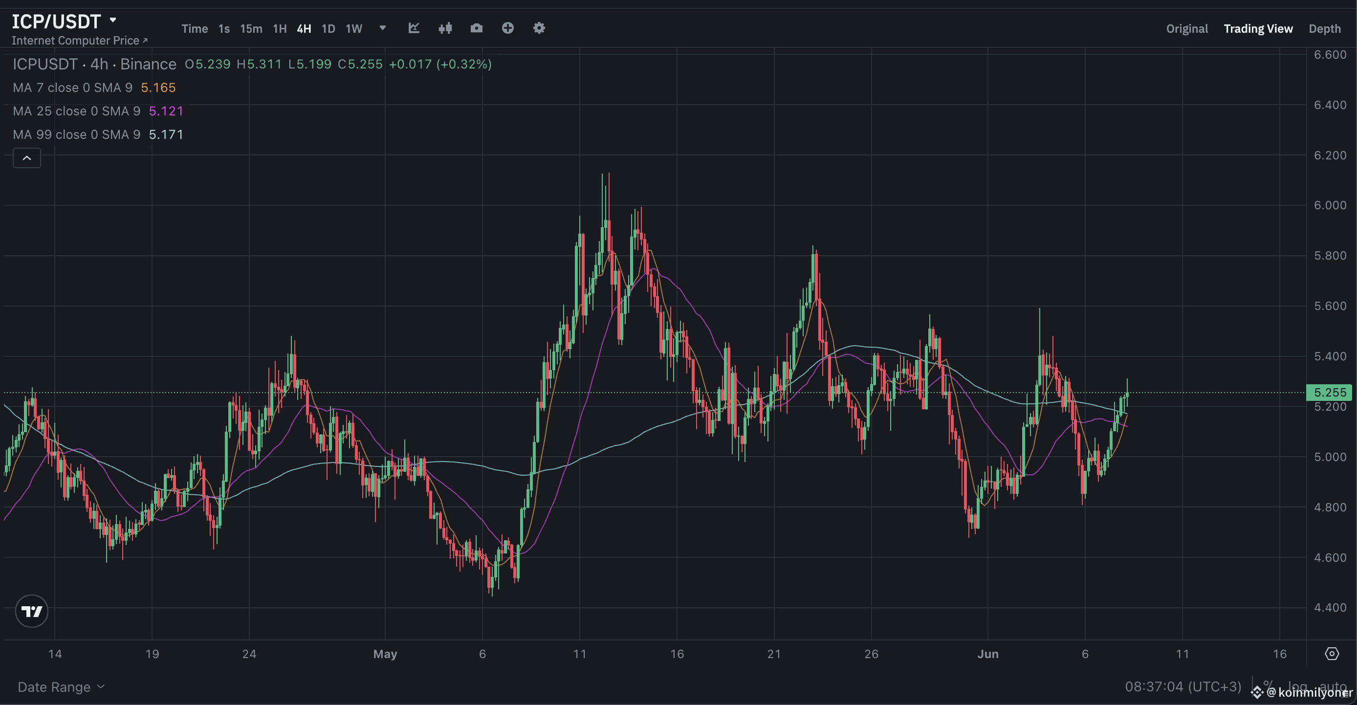 💡 $ICP /USDT Technical Analysis (4H Chart) 💰 Current Pri | koinmilyoner on Binance Square