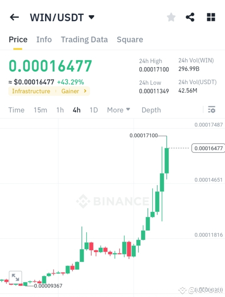 🚨 $WIN /USDT ALERT: BULLISH MOMENTUM BUILDING – BIG MOVES A | ICT bull on Binance Square
