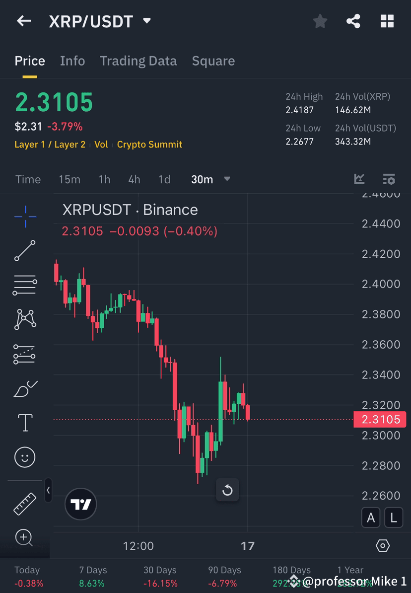 $XRP /USDT – Short Trade Opportunity!💯🔥 $XRP is trading a | Professor Mike Official on Binance ...