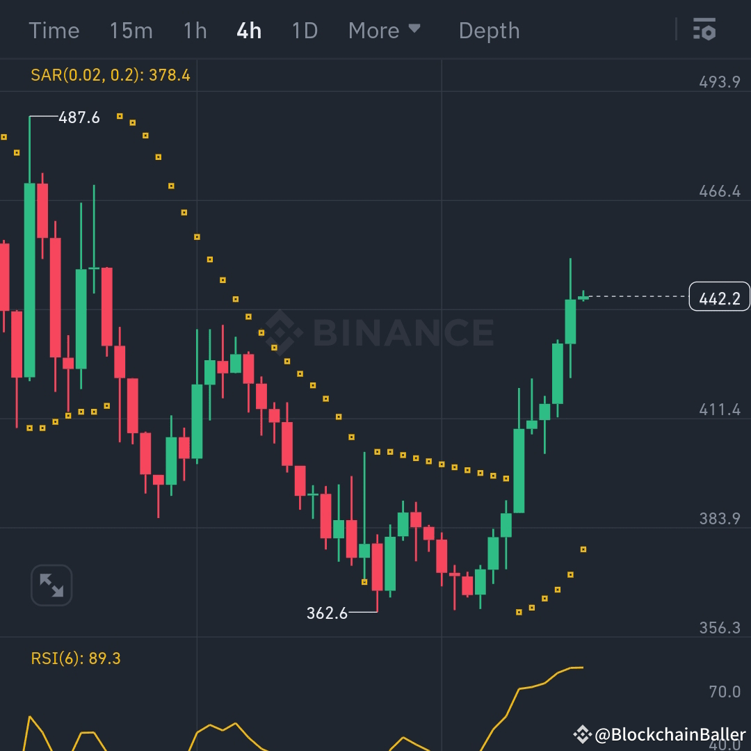 $TAO /USDT Powers to $442.2 – Will the Bulls Keep Control? $ | BlockchainBaller on Binance Square