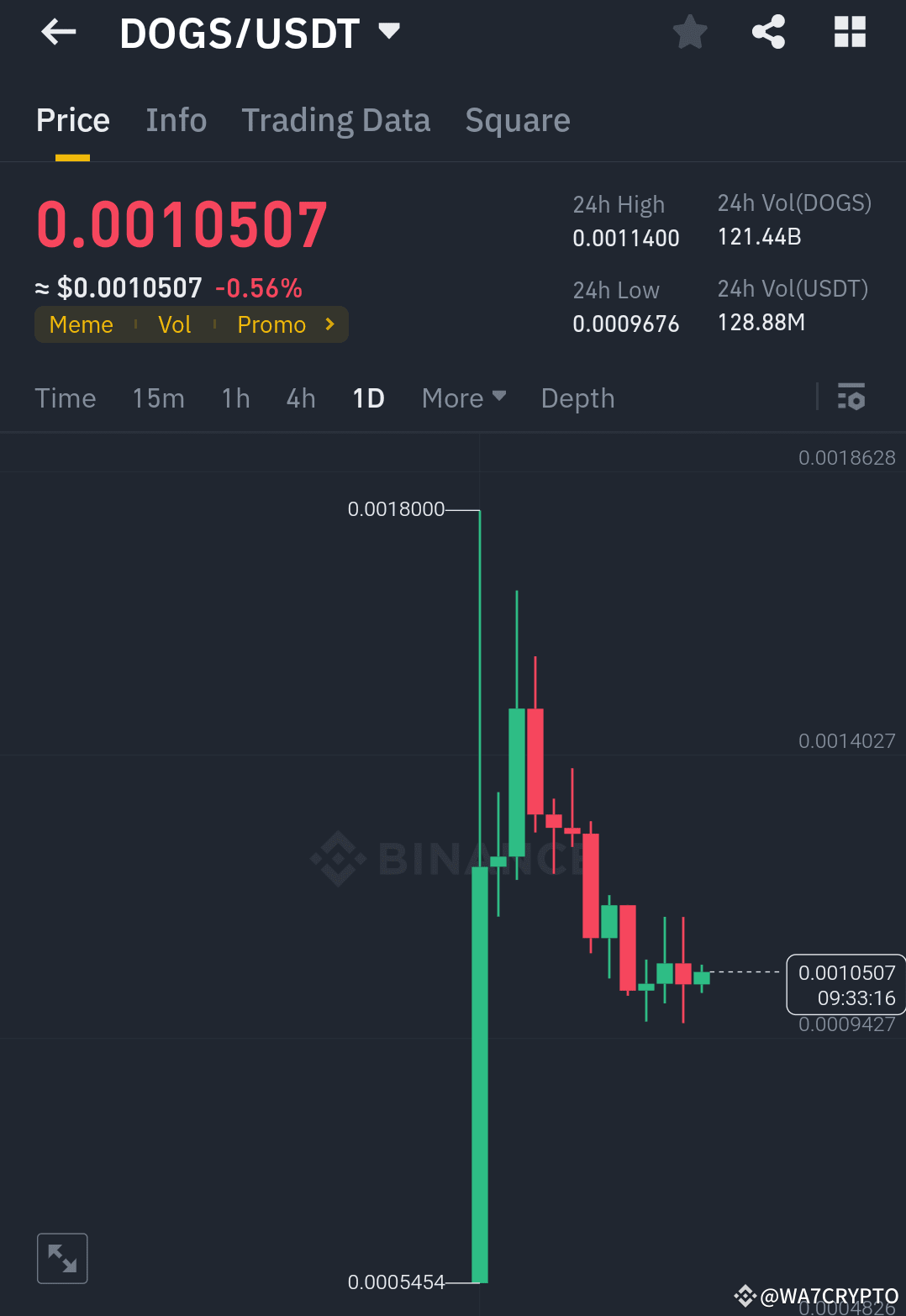 $DOGS $BTC $ETH DOGS is suffering from a failed rise since | WA7CRYPTO ...