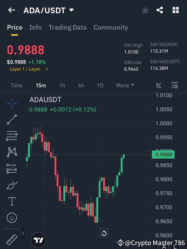 $ADA /USDT Bull Run Momentum! 🔥💯 Current Price: $0.9888 K | Crypto Master 786 on Binance Square