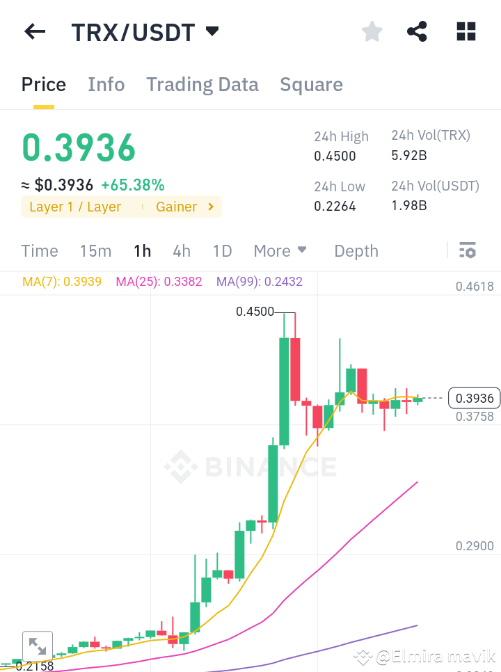 🚀 $TRX /USDT Price Breakout on Binance! 🚀 The spotlight i | Elmira mavik on Binance Square
