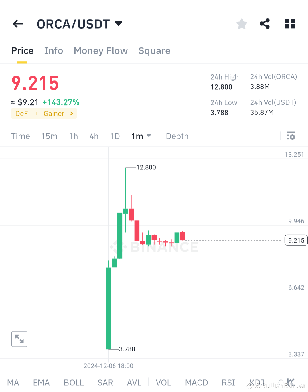 $ORCA /USDT Explodes 143% – A Must-Watch for Traders The OR | BullishBanter on Binance Square