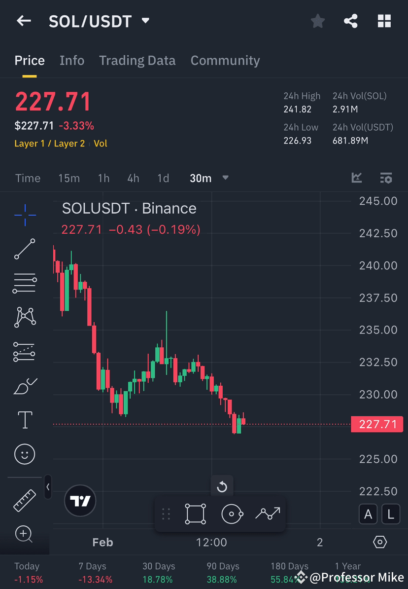 $SOL USDT Short Trade Setup! 💯🔥 Bearish pressure is incre | Professor Mike on Binance Square