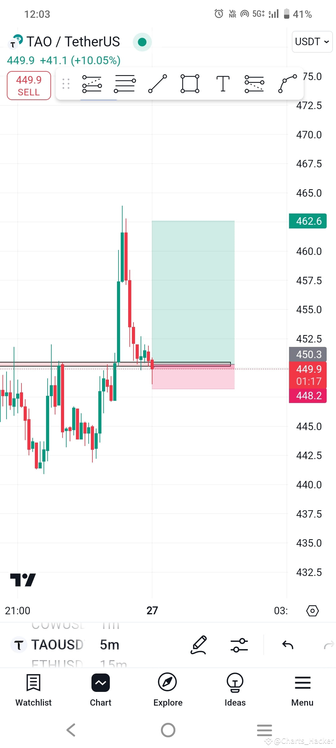 $TAO HACKER Strategy More updates follow Me 🚨 5 Min scalp | Charts ...