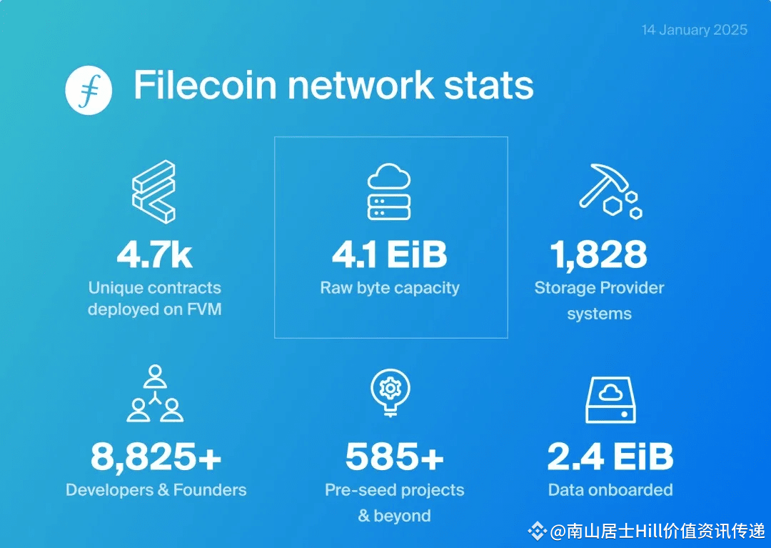 Filecoin Official News 101: Physical Storage Drops to 0.3EiB | 南山居士Hill ...