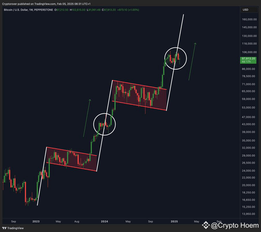 BITCOIN HISTORY IS EXACTLY REPEATING!🔥 $BTC #AICrashOrCome | Crypto ...