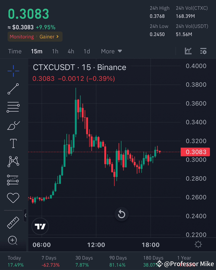 $CTXC /USDT Heating Up: Seize the Opportunity! 🔥💯 $CTXC i | Professor Mike on Binance Square