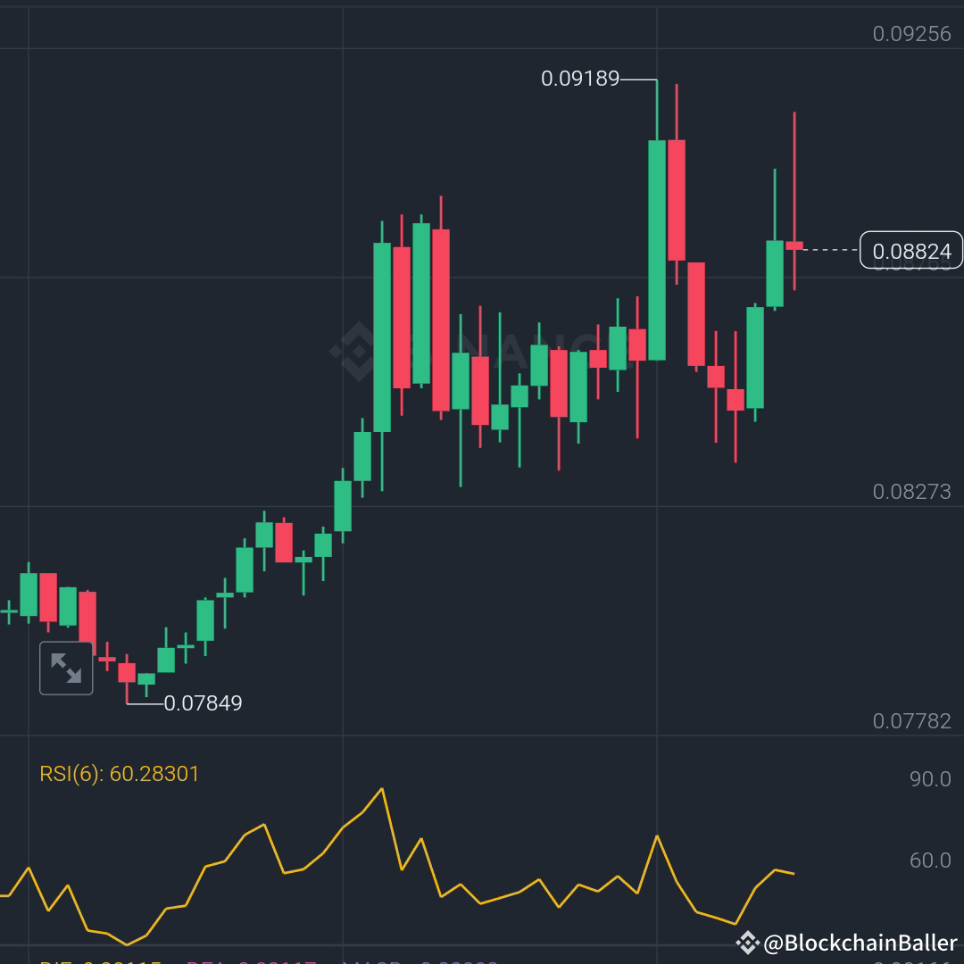 $VIB /USDT: Riding the Wave – Short-Term Targets in Focus | BlockchainBaller on Binance Square