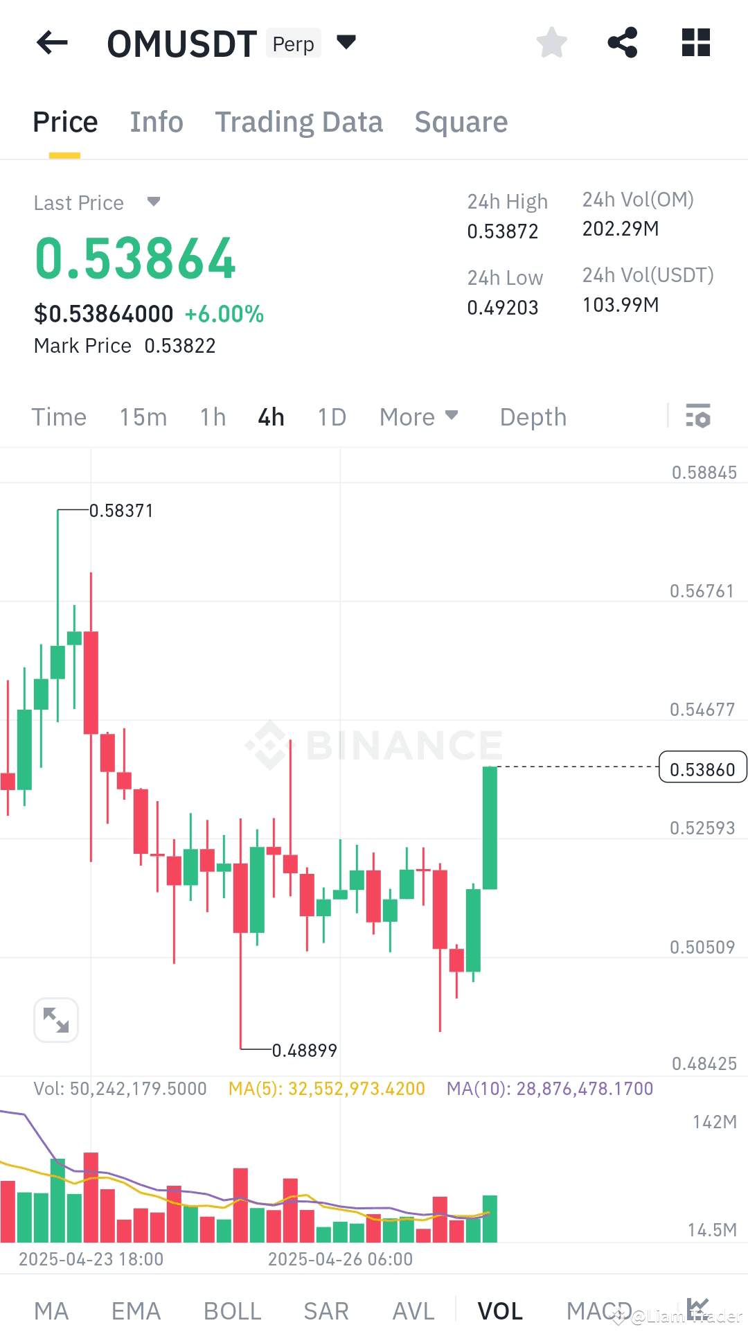 #om $OM coin buy long entry : CMP TP: $0.58, $0.70, $0.83, | Liam ...