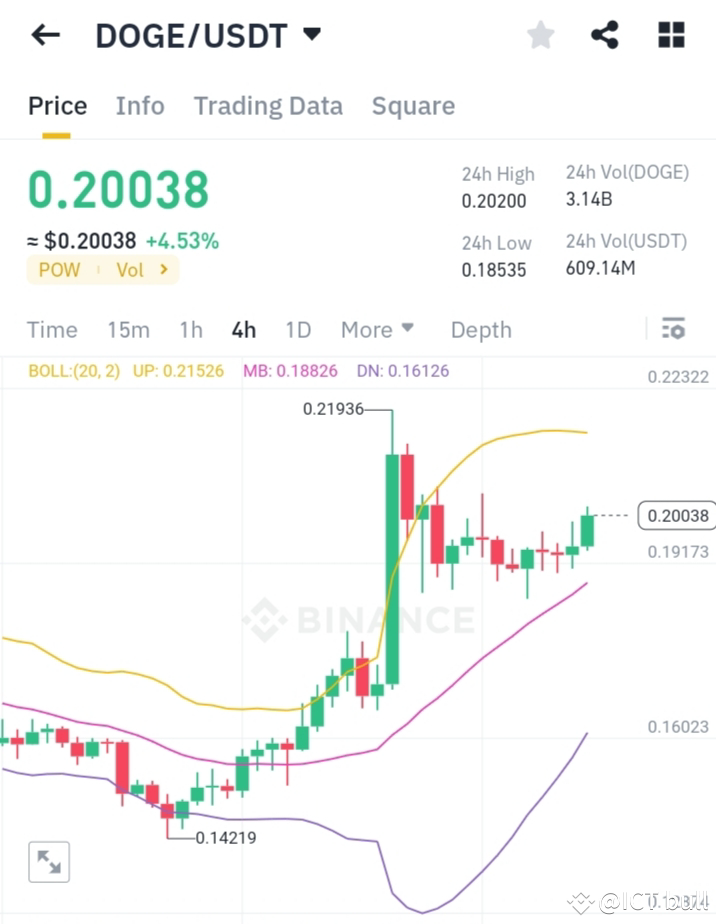 $DOGE $DOGE $DOGE /USDT has been in a strong uptrend recentl | ICT bull on Binance Square