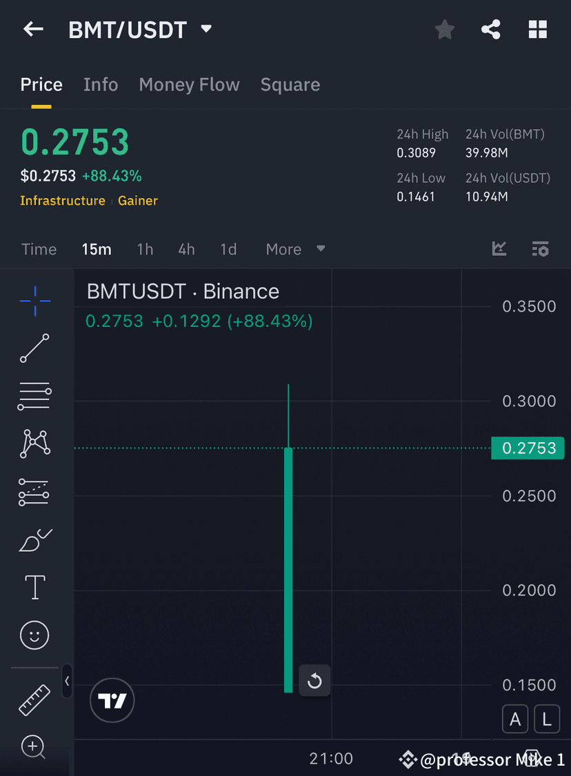 $BMT /USDT – Bull Run Alert!🔥💯 $BMT /USDT is surging, cur | professor Mike 1 on Binance Square