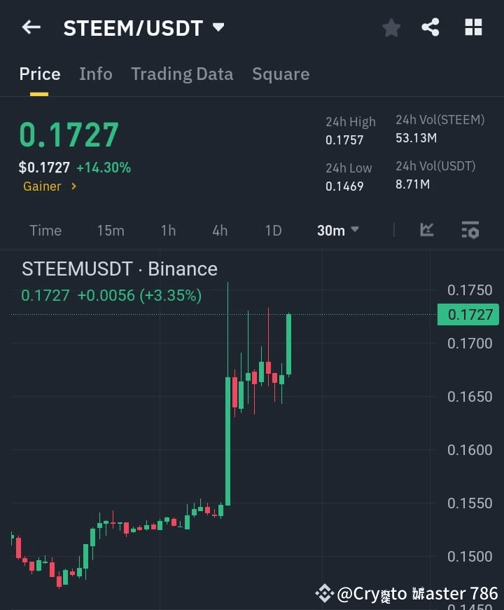 $STEEM /USDT – Fresh Breakout Momentum! 🔥🚀 $STEEM is igni | Crypto Master 786 on Binance Square