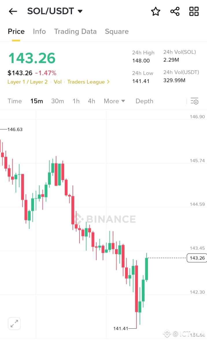 $SOL /USDT LONG TRADE SIGNAL🟢 STRONG REBOUND FROM 141.41 I | ICT bull on Binance Square