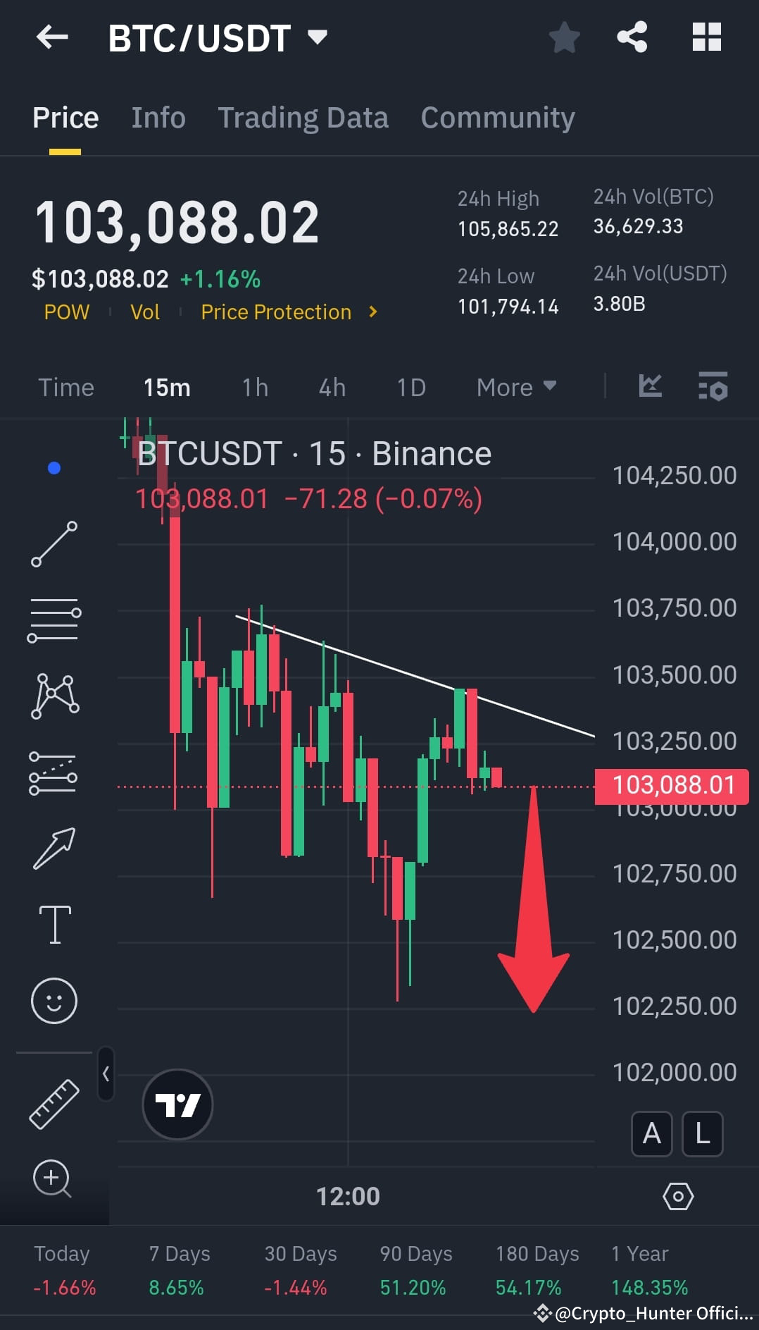 🚨$BTC /USDT short trade signal 💯🔥 BEARISH PRESSURE INTEN | Professor_Michael on Binance Square