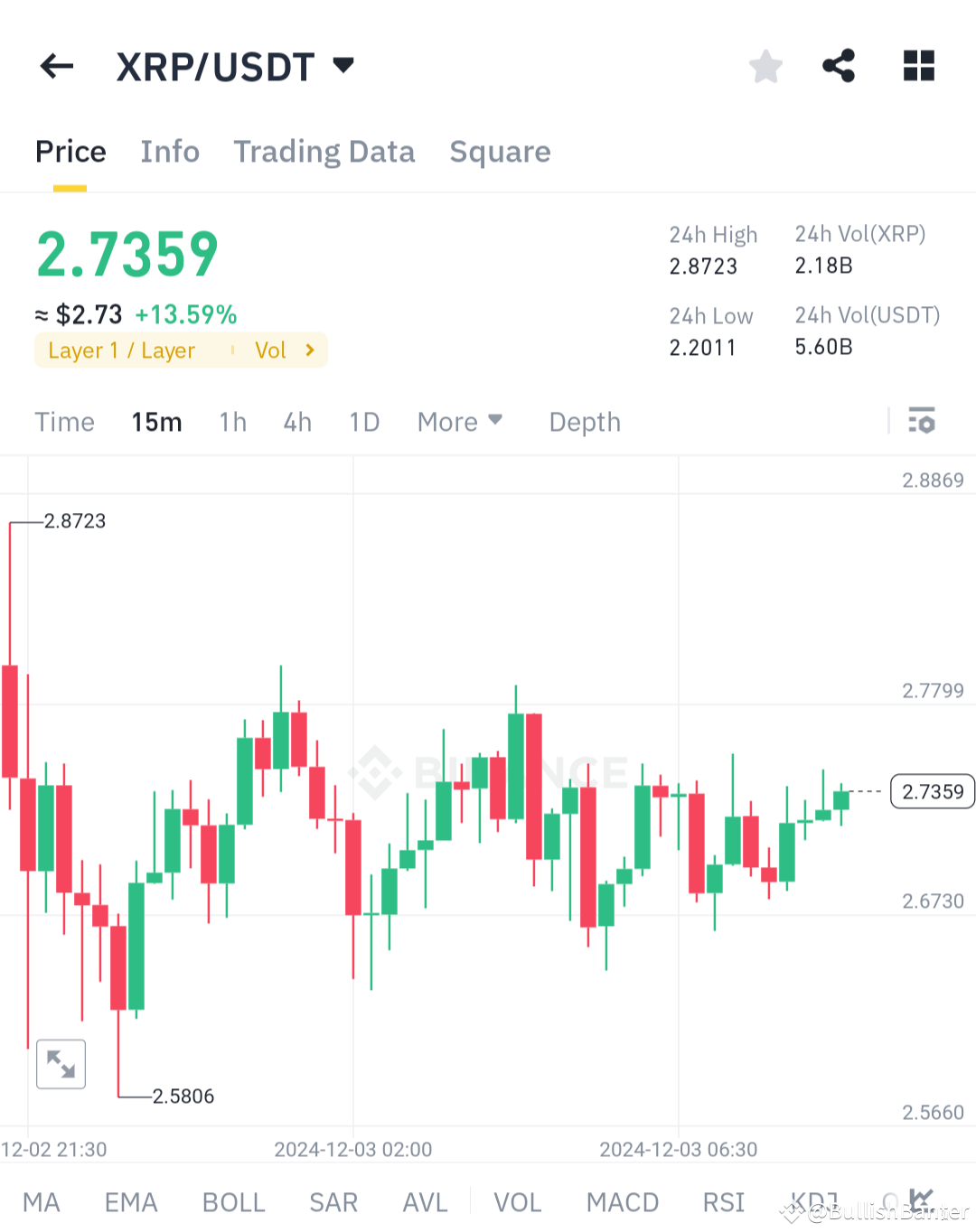 $XRP Now Totally in Consolidation phase ... After hitting AT | BullishBanter on Binance Square