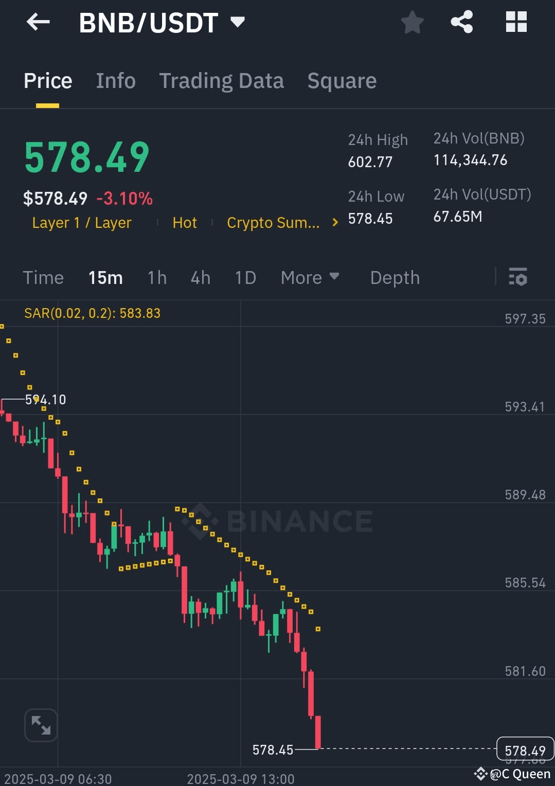 $BNB /USDT SHORT SETUP – BEARS IN CONTROL! ⚠️ $BNB is sh | C Queen on Binance Square