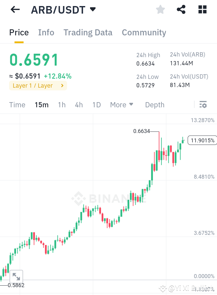$ARB /USDT: Technical Analysis & Target Update Current Pri | Yi Xi Bullish on Binance Square