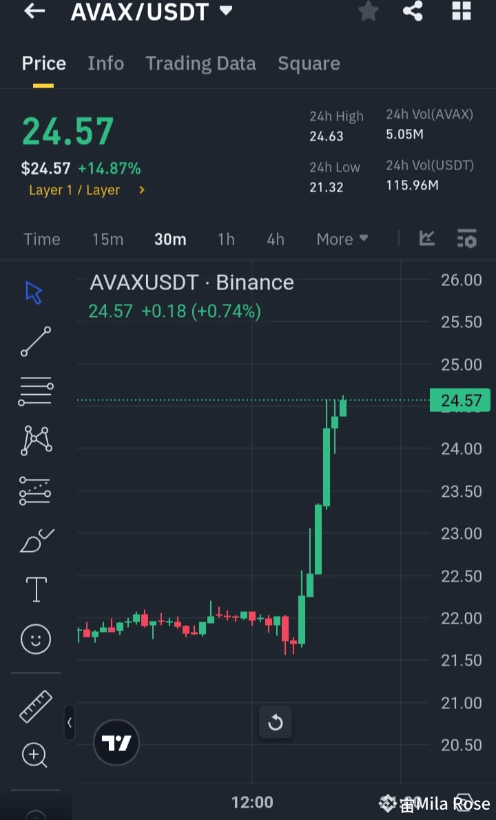$AVAX /USDT Strong Bullish Momentum Surges 🔥 🚀 Breakout | Mila Rose on Binance Square