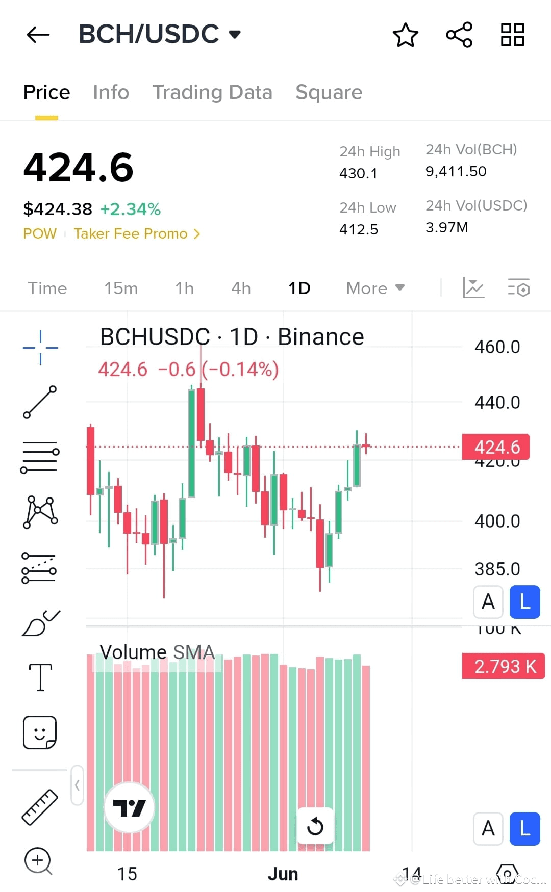 🚀 $BCH Coin – Setup Looks Ready for a Break Toward Key | Coco Bits on ...