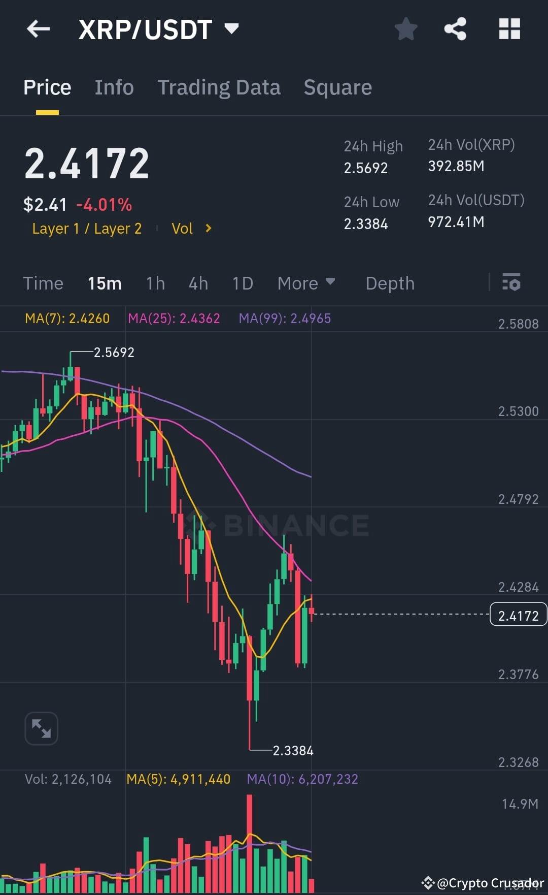 $XRP /USDT Trading Signal - Potential Rebound After Sharp | Crypto Crusador on Binance Square