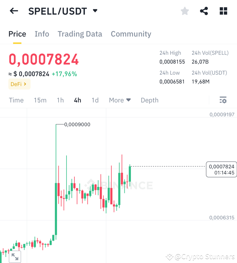 🚨 $SPELL /USDT Technical Analysis – Bullish Surge Alert! 🚨 | Crypto Stunners on Binance Square