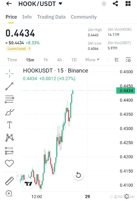 Binance Technical Analysis: $HOOK 🤑💰🔥🔥🔥 /USDT – Key Pr | RB-Trader on Binance Square