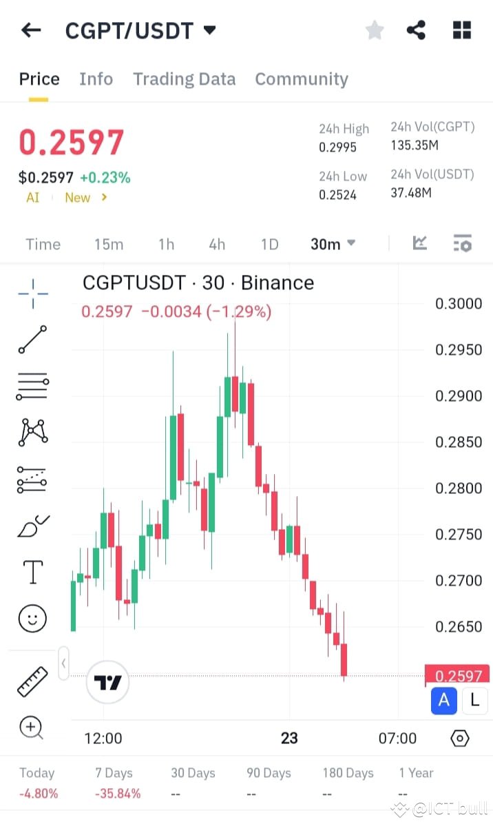 $CGPT /USDT Futures Signal - Bearish Momentum Driving Lower! | ICT bull on Binance Square